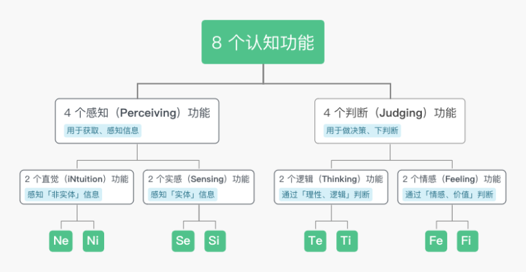 MBTI — 16 种人格类型与 8 个认知功能 - 不可解的Luca